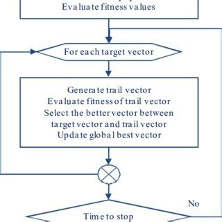 Pdf Comparison Of Three Evolutionary Algorithms Ga Pso And De
