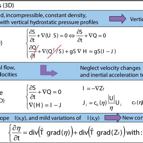 A Wave Diffusion Equation For Surface Water Streams Flood Plains Download Scientific