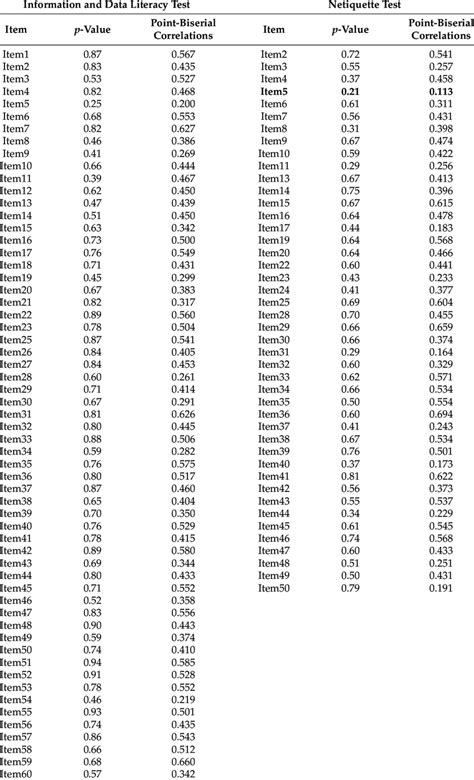 Item Characteristics P Value And Point Biserial Correlations Item5