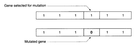 6 Mutation In Genetic Algorithms Download Scientific Diagram