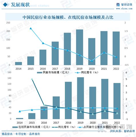 2023年中国民宿行业市场现状及发展前景分析：民宿已成为休闲旅游业“新宠” 图 智研咨询