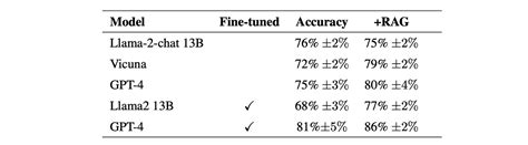 retrieval augmented generation rag vs llm fine tuning