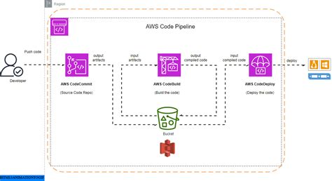 Amazon Deploymentfrequency Devops Awscodepipeline S3 Awssns Devops Devopscommunity
