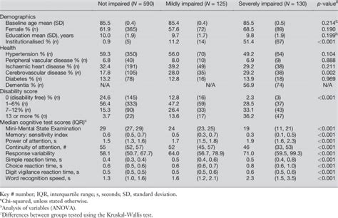 Sample Demographics And Baseline Cognitive Test Scores By Cognitive Group Download Table