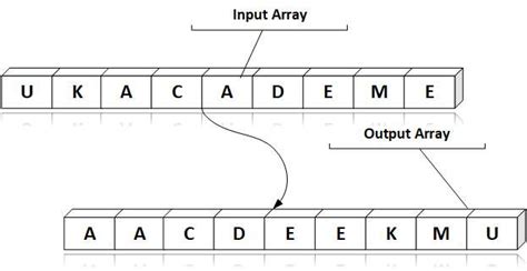 Sorting C Programming Questions Bank Uk Academe