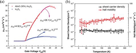 A The Field Effect Mobility As Function Of Gate Voltage And Fitting