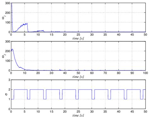 Time Evolution Of The State Variables X 1 T X 2 T And X 3 T