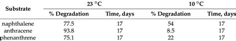 Degradation Of Naphthalene Anthracene And Phenanthrene As The Only