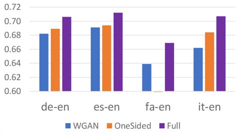 Figure From Unsupervised Cross Lingual Transfer Of Word Embedding Spaces Semantic Scholar