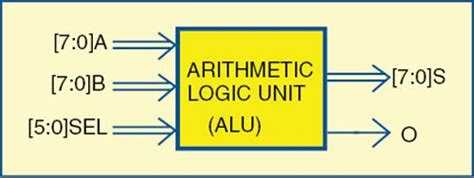 Designing Bit Alu Using Modelsim Verilog Program Available