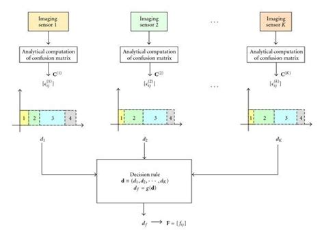 Fusion Of The Decision On The Target Class Download Scientific Diagram