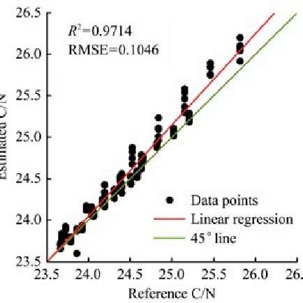 Composting Process Flow Chart Kumar Download Scientific Diagram