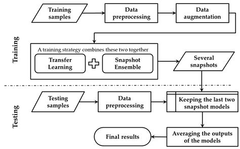 Improving Computer Aided Cervical Cells Classification Using Transfer Learning Based Snapshot
