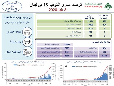 تقرير وزارة الصحة عن كورونا ما هي آخر أرقام الإصابات والوفيات