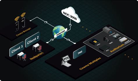 网络运营中心软件系统 NOC 3000 GDC Technology