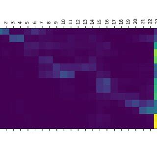 Encoder Decoder Attention Scores Of Layer On A Random Sample Of The