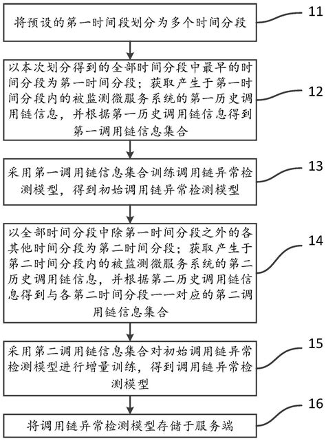 基于增量训练的调用链异常检测模型的训练方法及装置与流程