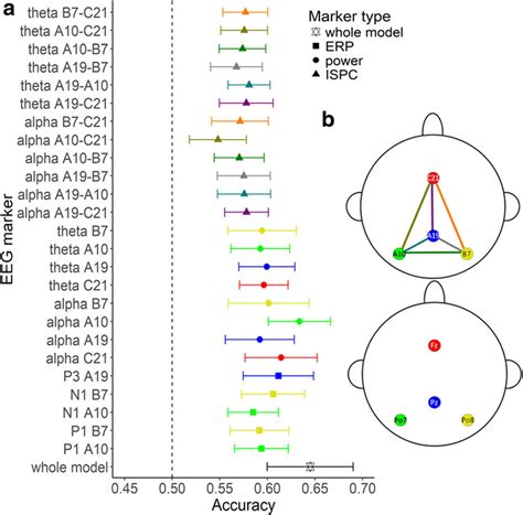 a performance of single marker classifiers shown as mean accuracy