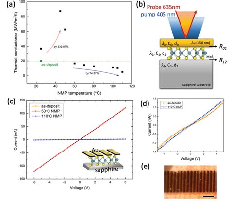 A Total Thermal Conductance Of The Aumos2sapphire Interface Versus