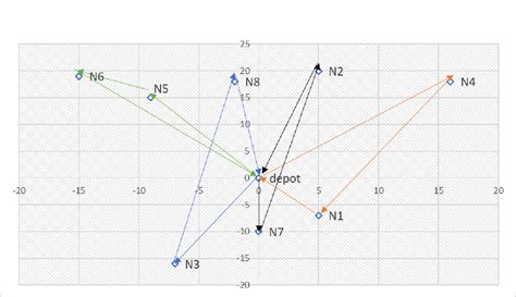 Figure 3 From Model Of Flexible Periodic Vehicle Routing Problem Service Choice Considering