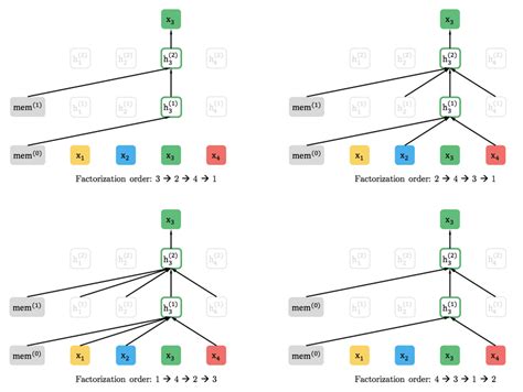 6 Permutation Language Modeling For Predicting X 3 From The Different