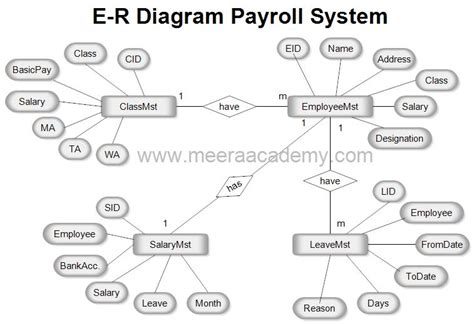 Er Diagram For Payroll System Er Payroll Management Relation