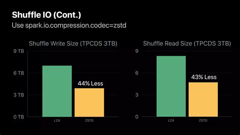 The Rise Of Zstandard Apache Sparkparquetorcavro Ppt