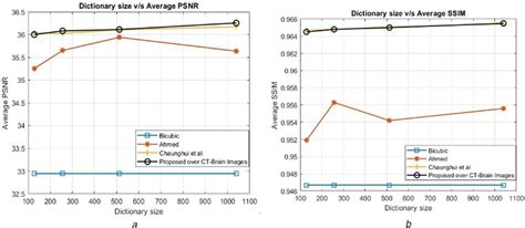 average psnr and ssim of brain image compared with different