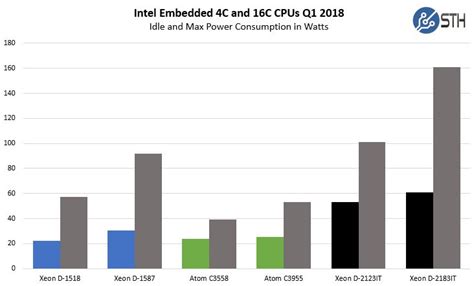 Intel Embedded Cpus 4c And 16c Model Power Consumption Q1 2018