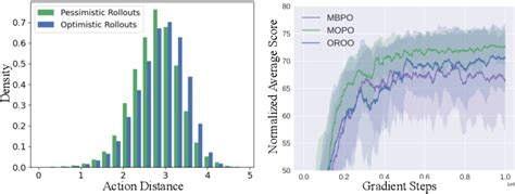 figure 3 from optimistic model rollouts for pessimistic offline policy