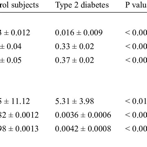 Measures Of Glucose Effectiveness And Insulin Sensitivity For A One And Download Scientific