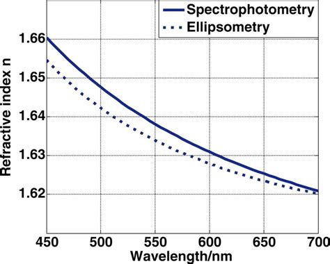Refractive Index Results Of The 1600 Nm Resist Layer For Download Scientific Diagram