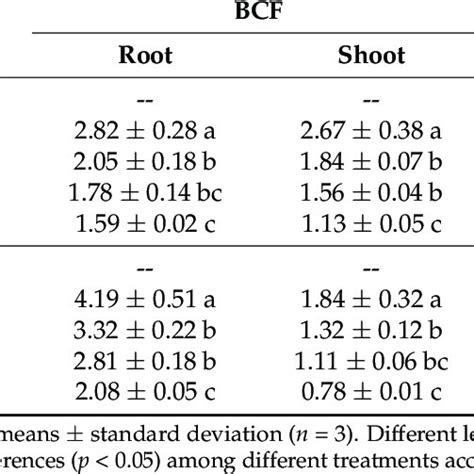 Effects Of Cd On The Bioconcentration Factor Bcf Translocation Download Scientific Diagram