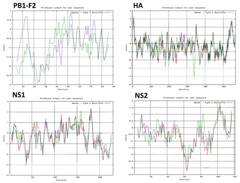 Superimposed Hydrophobicity Plots Of The Spanish Blue Pandemic 2009