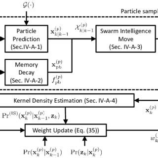 Schematic Diagram Of The Proposed Swipf Algorithm For A Single
