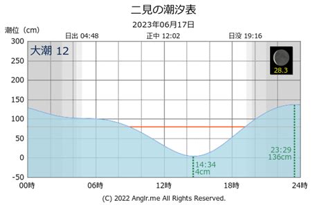 Anglr
