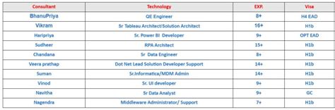 Corp To Corp On Linkedin Data Engineer Jobs Hotlist Rpa Architect Qe