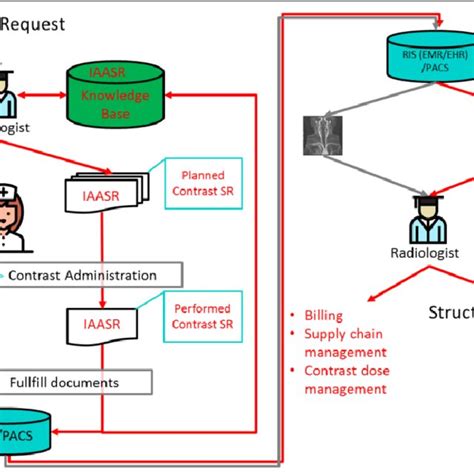Information Workflow With Dicom Iaasr Download Scientific Diagram