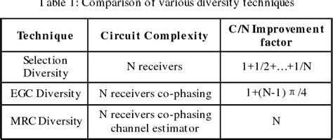 Table 1 From Performance Comparison Of Various Diversity Techniques Using Matlab Simulation