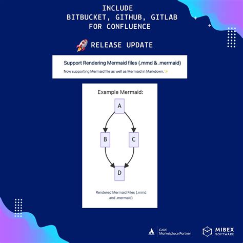 Mibex Software Gmbh On Linkedin Confluence Github Gitlab Bitbucket