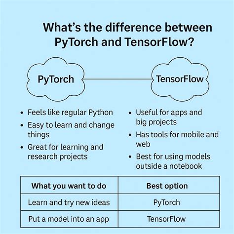 while pytorch has it s benefits i will always prefer tensorflow in my
