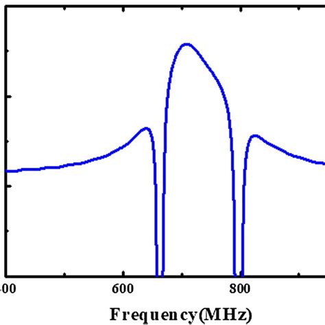 The Simulated Group Delay Of The Eit Like Meta Molecule Download Scientific Diagram