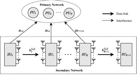 The Mimo Underlay Cognitive Multihop Relay Iot Network Under Spcs Download Scientific Diagram