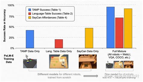 多模态 Palm E An Embodied Multimodal Language Model 谷歌在生成连续控制流上的尝试 知乎