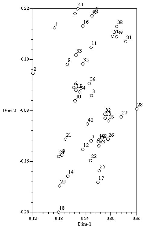 Principle Component Analysis Pca Of 43 Male Fig Genotypes Download