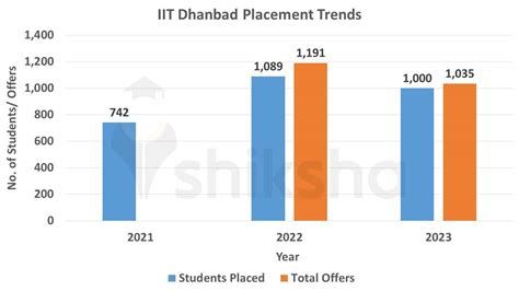Iit Dhanbad Placements 2023 Highest Package Average Package Top