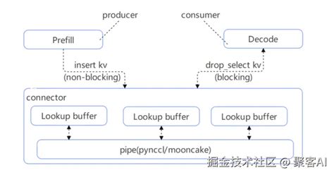 🌸万字解析:大规模语言模型(llm)推理中的prefill与decode分离方案 技术栈 🌸万字解析:大规模语言模型(llm)推理中的prefill与decode分离方案 技术栈