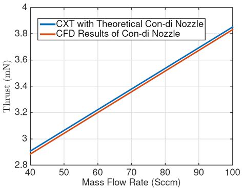 Comparison Of Theoretical Prediction And Cfd Results See Online Download Scientific Diagram