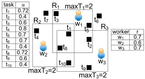 An Example Of A Trustworthy Spatial Crowdsourcing System Download