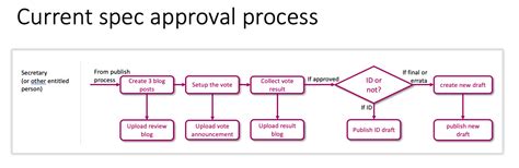 Approving Specifications Openid Foundation
